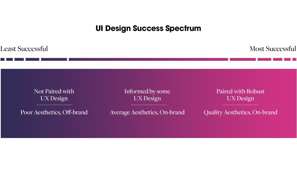UX vs. UI Design: What’s the Difference? - Colour Outside